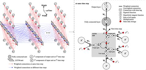 the typical architecture and dataflow of lstm neural network download