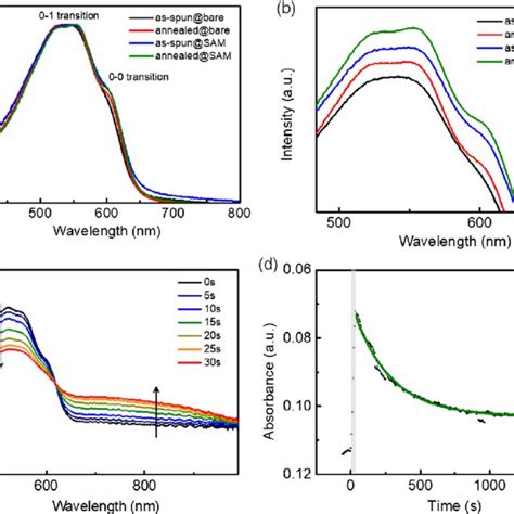 Uv Vis Absorption Spectra Of The P3ht Films A Uv Vis Absorption