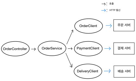 Webflux에서 코루틴 사용하기 Jude Tech Blog