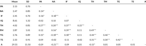 Bivariate Correlations Mean And Standard Deviation Download Scientific Diagram