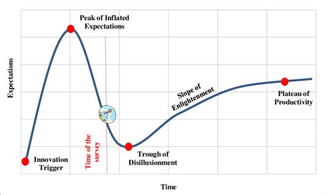 Number Of Autonomous Vehicles Accidents In The Us Over The Years [54] Download Scientific Diagram