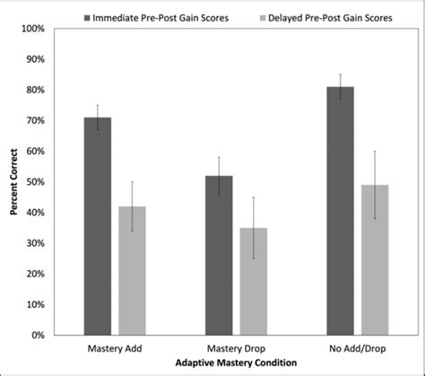 Immediate And Delayed Pre Post Gain Scores For Each Adaptive Mastery