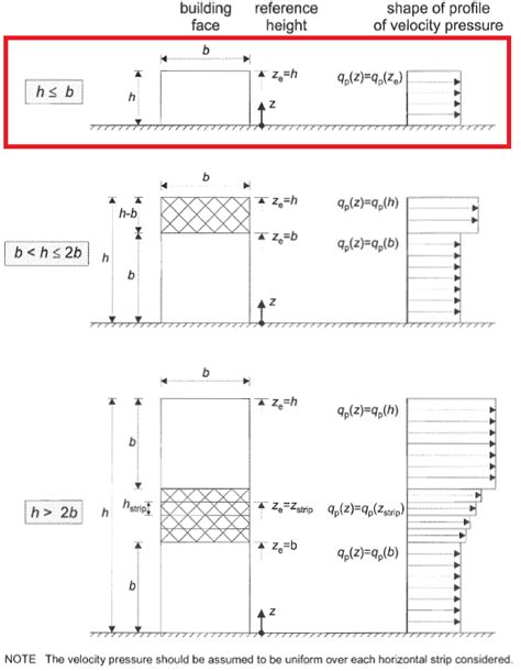 Wind Load Calculation Charts