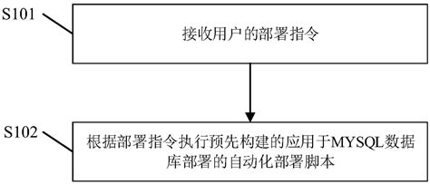 Database Automatic Deployment Method And Device Eureka Patsnap Develop Intelligence Library