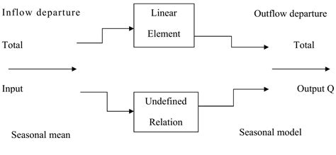 Schematic Diagram Of Linear Perturbation Model Lpm