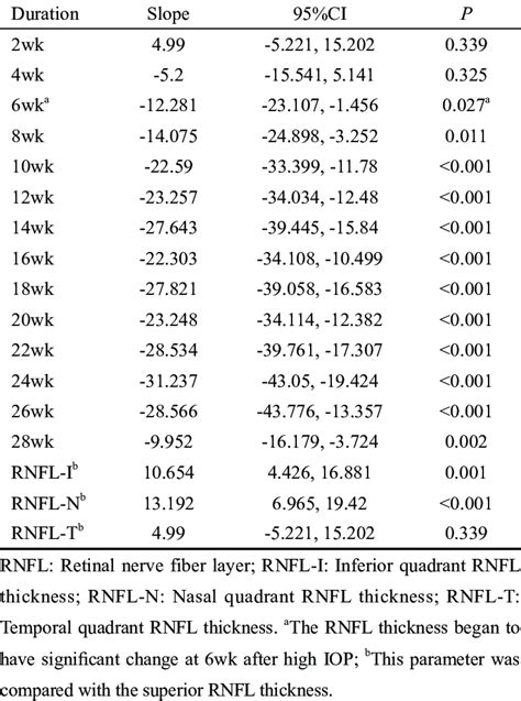 Comparison Of The Progression Rates Of Different Quadrant Rnfl Download Scientific Diagram
