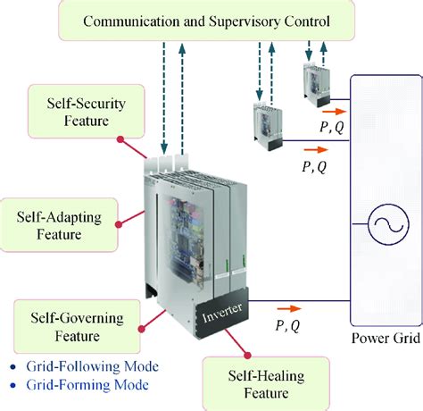 Smart Inverters Connected To The Power Grid And A Cyber Network With Download Scientific
