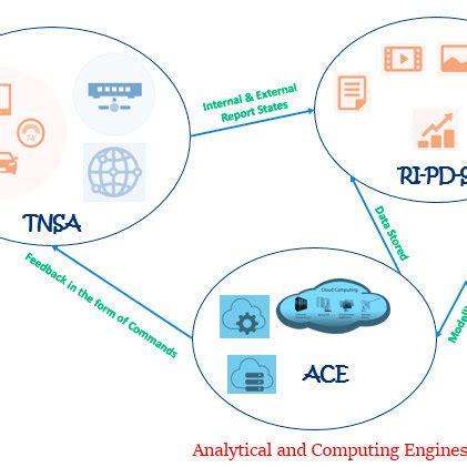 IoT Component Interactions Download Scientific Diagram