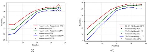 Cs Ga Xgboost Based Model For A Radio Frequency Power Amplifier Under Different Temperatures