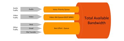 What Is Quality Of Servicesqos Qos Explained