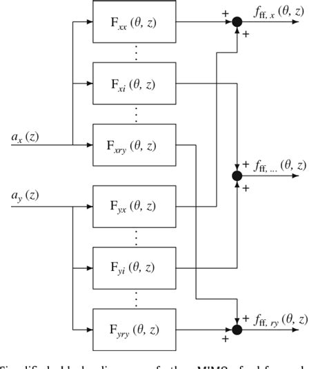 Figure 1 From Mimo Feed Forward Design In Wafer Scanners Using A