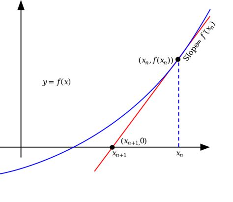Newtons Method Wikipedia