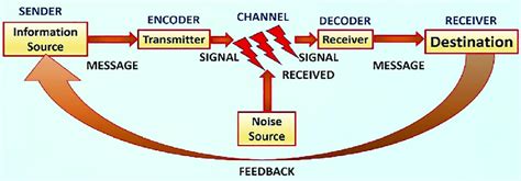 Example Of Linear Communication Model Diagram And Explanatio