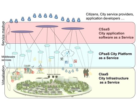 Cloud Model For Iot Services Download Scientific Diagram