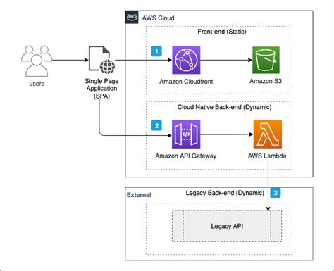 Resolve Single Page Application Integration Issues With Legacy Apis