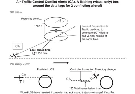 Schematic Representation Of The Conflict Alert System A 3 D Version At Download Scientific
