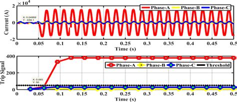 Scheme Performance During Fault Location Variation Ag Fault Begins At Download Scientific