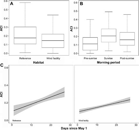box whisker plots of a acoustic complexity index aci at habitat