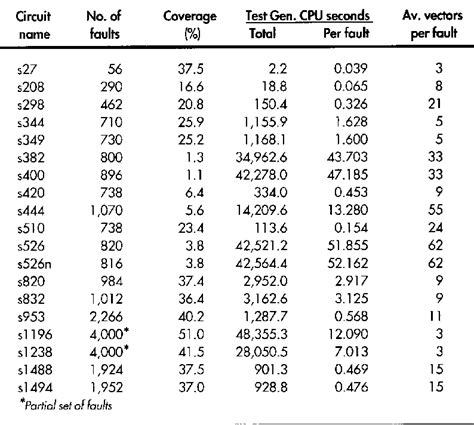 Table 2 From Generating Tests For Delay Faults In Nonscan Circuits