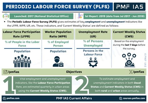 Periodic Labour Force Survey Plfs