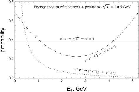 Normalized Energy Spectra Of Electrons Plus Positrons Produced In E E