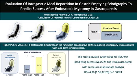 Prognostic Value Of Preoperative Intragastric Meal Distribution In