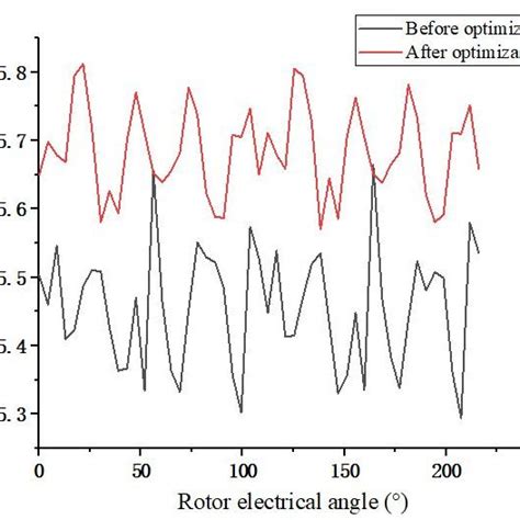 Torque Curves Before And After Optimization It Can Be Seen That The