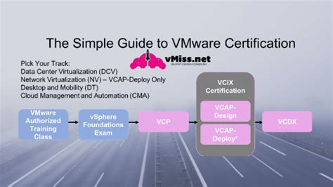 Guide To Vmware Certification In 2020