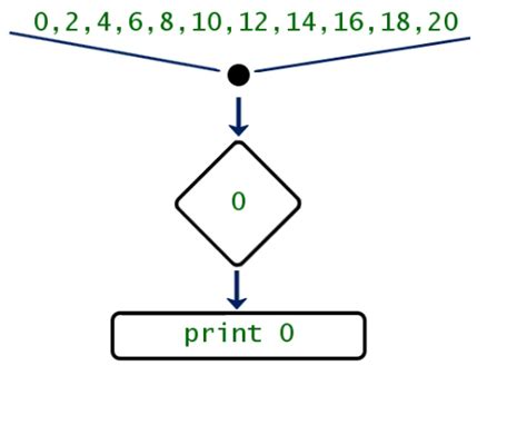 Working With Loops In Python 365 Data Science