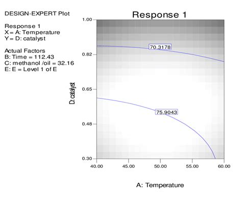 Plot Of Catalyst Concentration Versus Reaction Temperature For Download Scientific Diagram