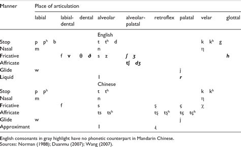 Table 1 From English Consonant Identification In Multi Talker Babble Effects Of Chinese Native