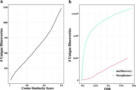 Number Of Unique Discoveries By Spectral Library Search And In Silico Download Scientific