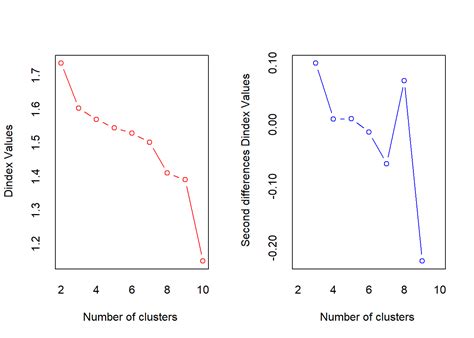K Means Hierarchial Cluster Analysis Bryan Schafroth Portfolio