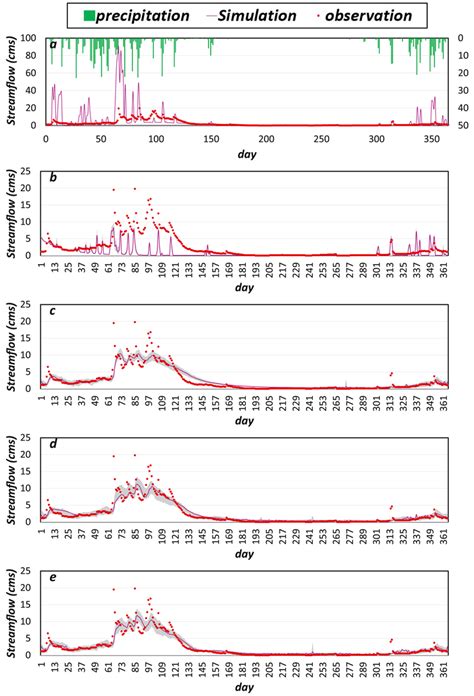 Time Series Of Daily Precipitation As Well As The Observed And