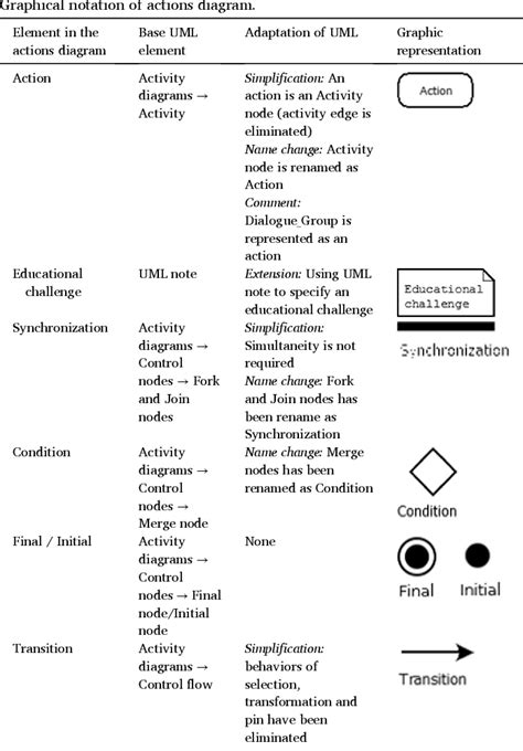 Table 2 From A Novel Uml Based Methodology For Modeling Adventure Based