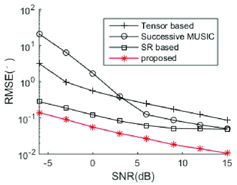 Doa Estimation Performance Comparison With Non Uniform Spatial Noise