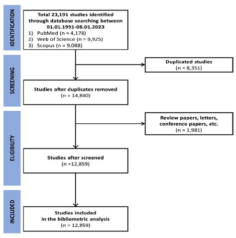 Flowchart Of Bibliometric Analysis Selection Download Scientific Diagram