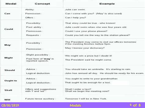 Modal Class 9th Ppt For Reference Important Notes Of Modals Included
