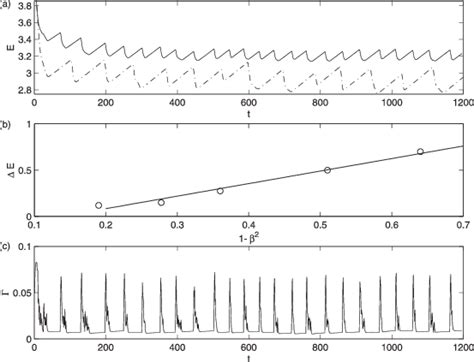 Loadingunloading Cycle A Plot Of E Versus Time B Mean Cycle