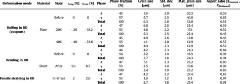 EBSD quantitative grain geometry and boundary analysis results ε eng Download Table