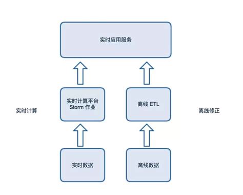 美团点评基于 flink 的实时数仓建设实践 zhisheng的博客