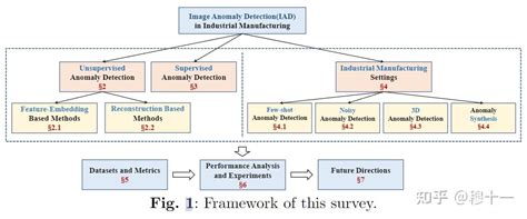 【南方科技大学综述】工业图像异常检测综述 知乎