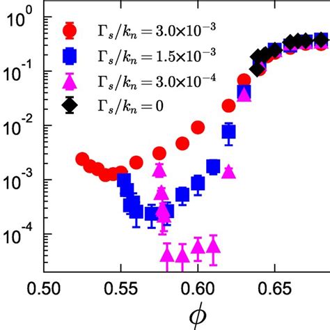 Bulk Modulus B Against φ For Various Γ S With φ φ C Download