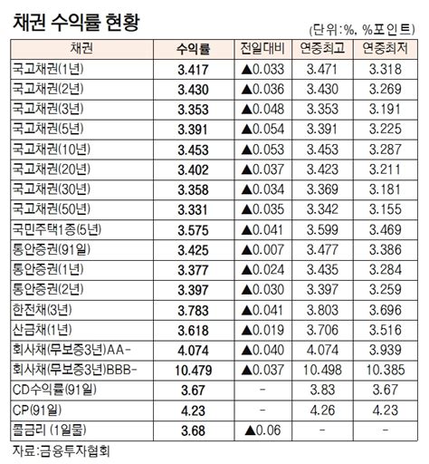 데이터로 보는 증시 채권 수익률 현황2월 13일 서울경제