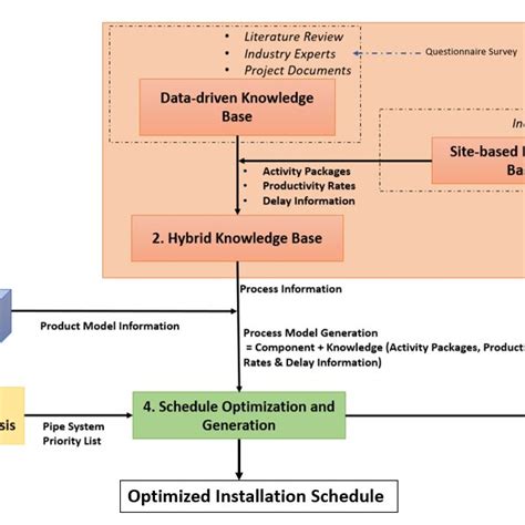 Workflow Of Ai Based Framework For Practical Schedule Optimization