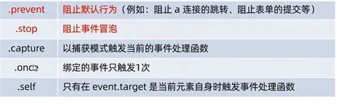 Vue2 事件绑定1 Event 事件修饰符 Prevent Stop 按键修饰符 文采呱呱 博客园