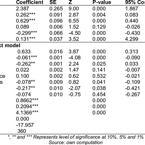 Stochastic Frontier Model Parameter Estimates Download Scientific Diagram