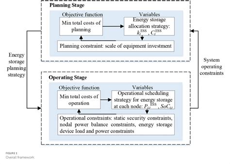 Figure 1 From Optimal Configuration Of Grid Side Energy Storage Considering Static Security Of