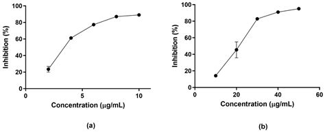 Bioactive Compounds With Leishmanicidal Potential From Helianthus Tuberosus And Vernonanthura