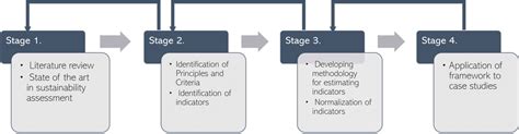 Development Stages Of The Methodological Framework And Indicators